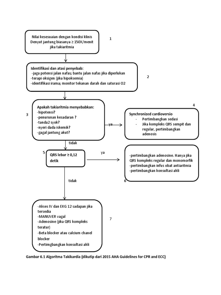 Algoritma Takikardi | PDF