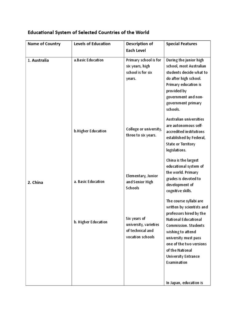 Educational System of Selected Countries of The World | PDF | Primary ...