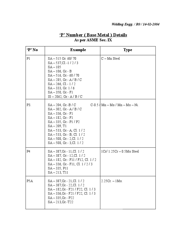 P' Number (Base Metal) Details: As Per ASME Sec. IX P' No Example Type ...