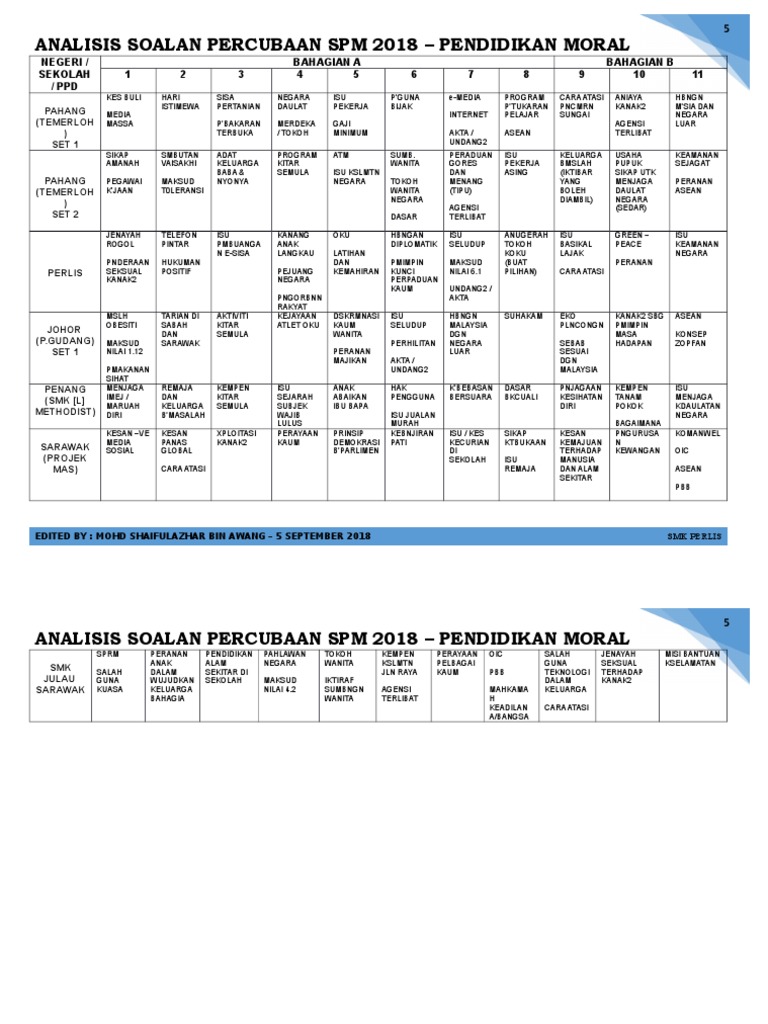 Analisis Soalan Percubaan SPM 2018 Pendidikan Moral | PDF