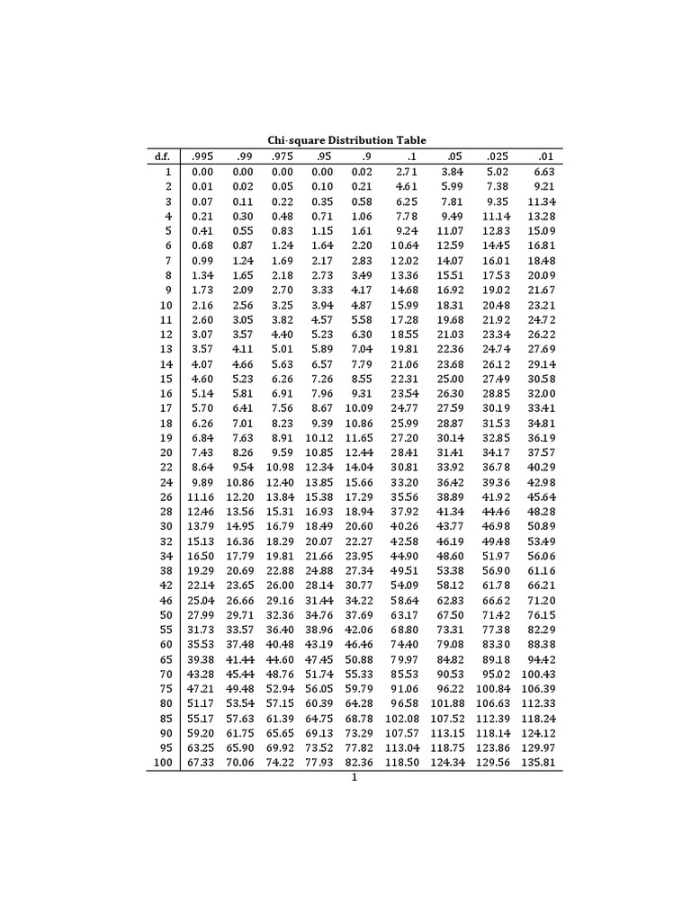 Chi-Square Distribution Table | PDF | Normal Distribution | Statistical ...
