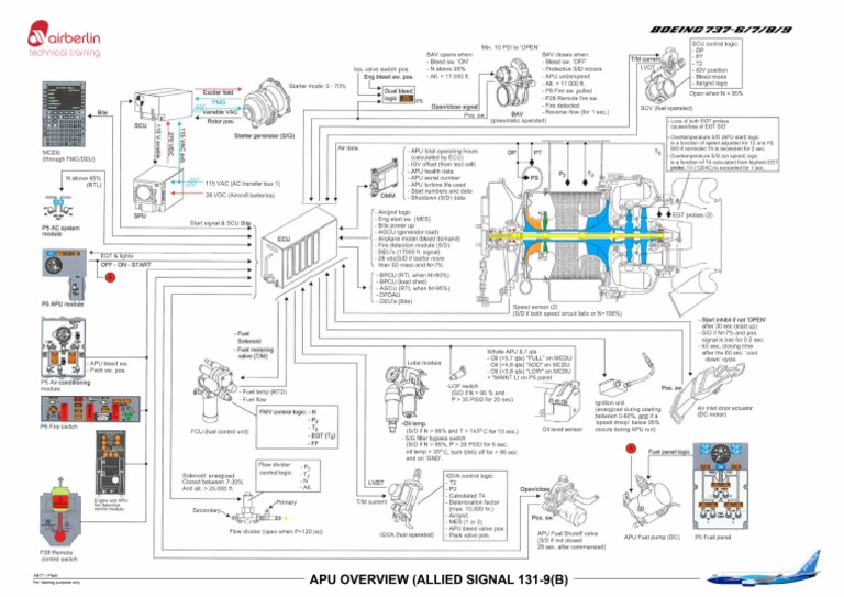 ATA 49 APU Overview | PDF