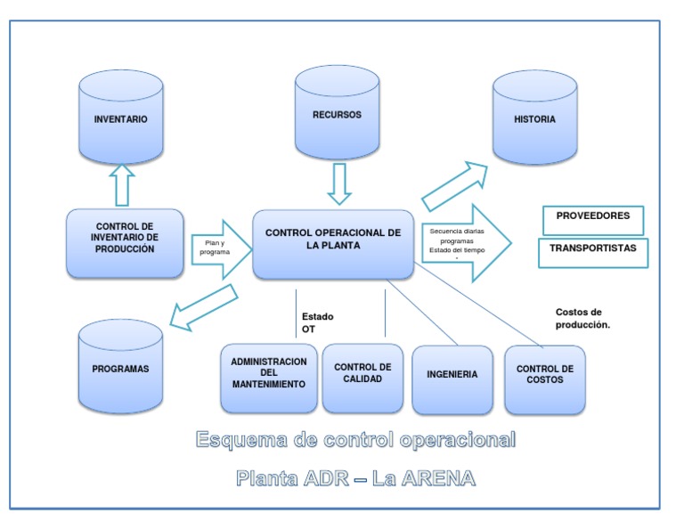 Esquema de Control Operaciones Plantavr3 | PDF | Business