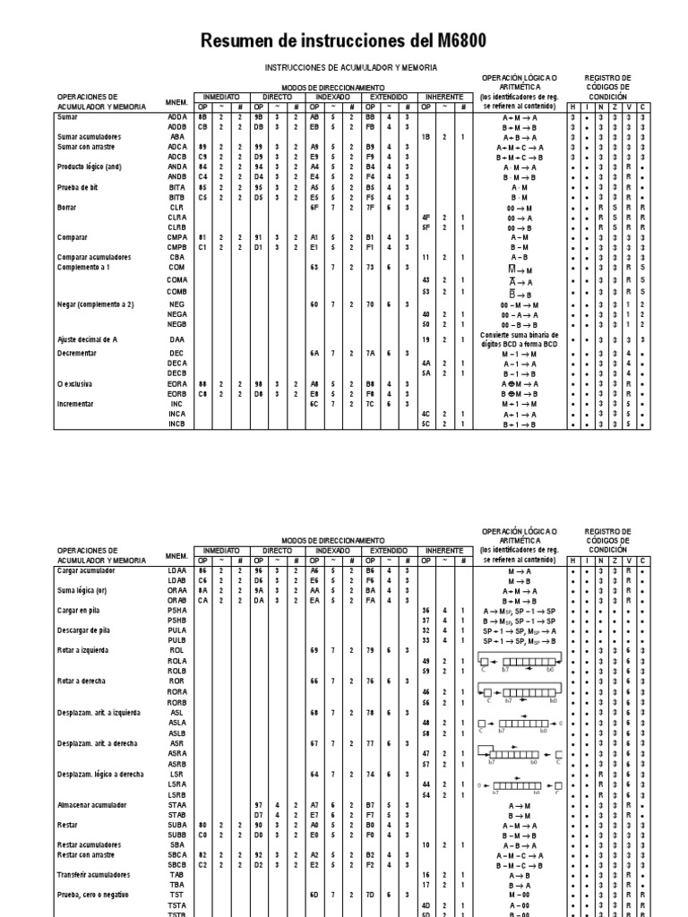 Resumen de Instrucciones | PDF | Poco | Byte