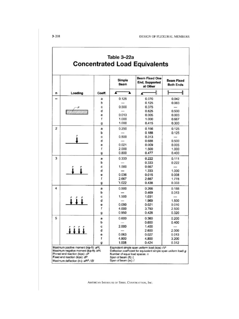 AISC Tabel Momen | PDF