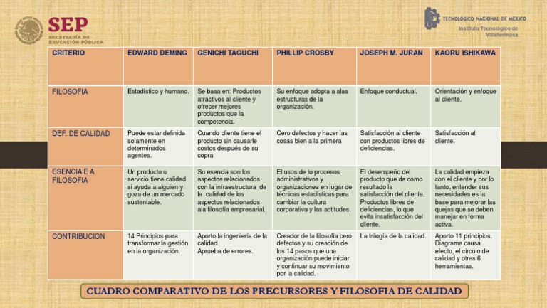 Cuadro Comparativo de Precursores y Filosofia de Calidad | Cliente | Calidad (comercial)