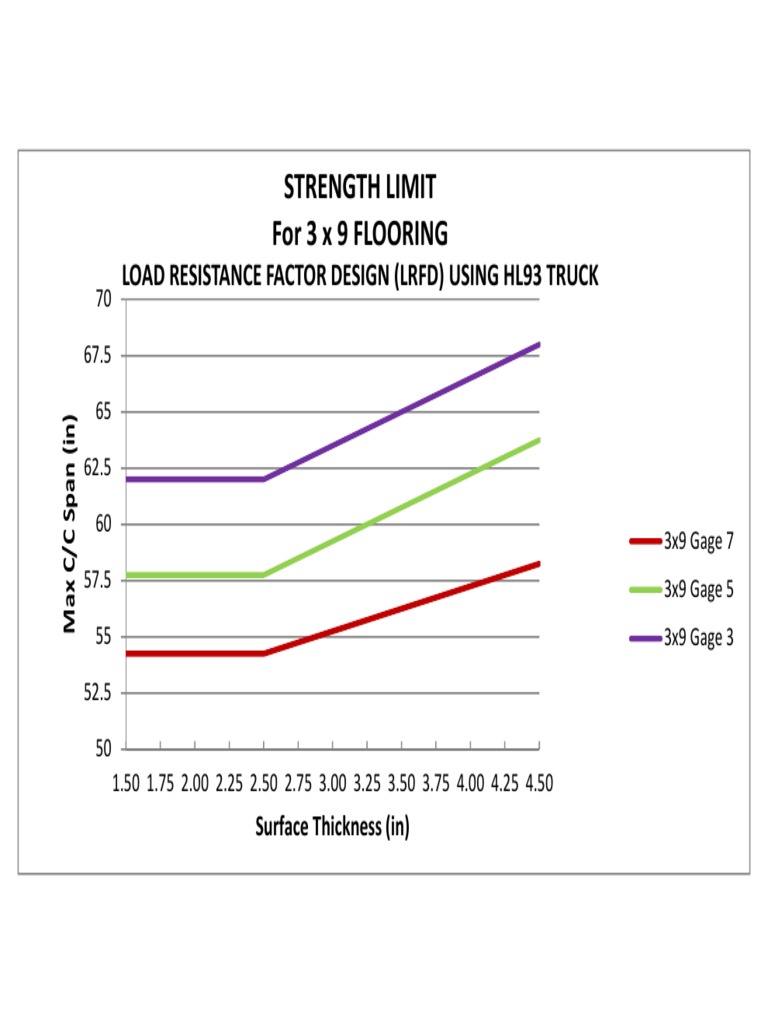 3x9 LRFD Hl93 Chart | PDF