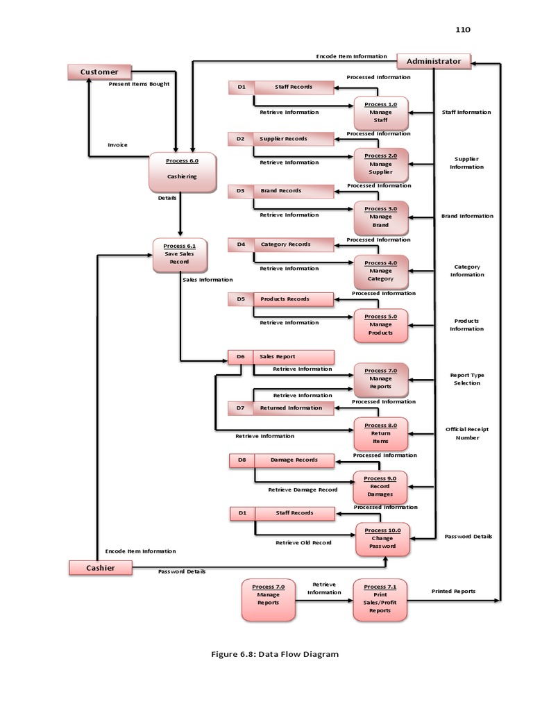 Level 1 Data Flow Diagram for Sales System | PDF | Business