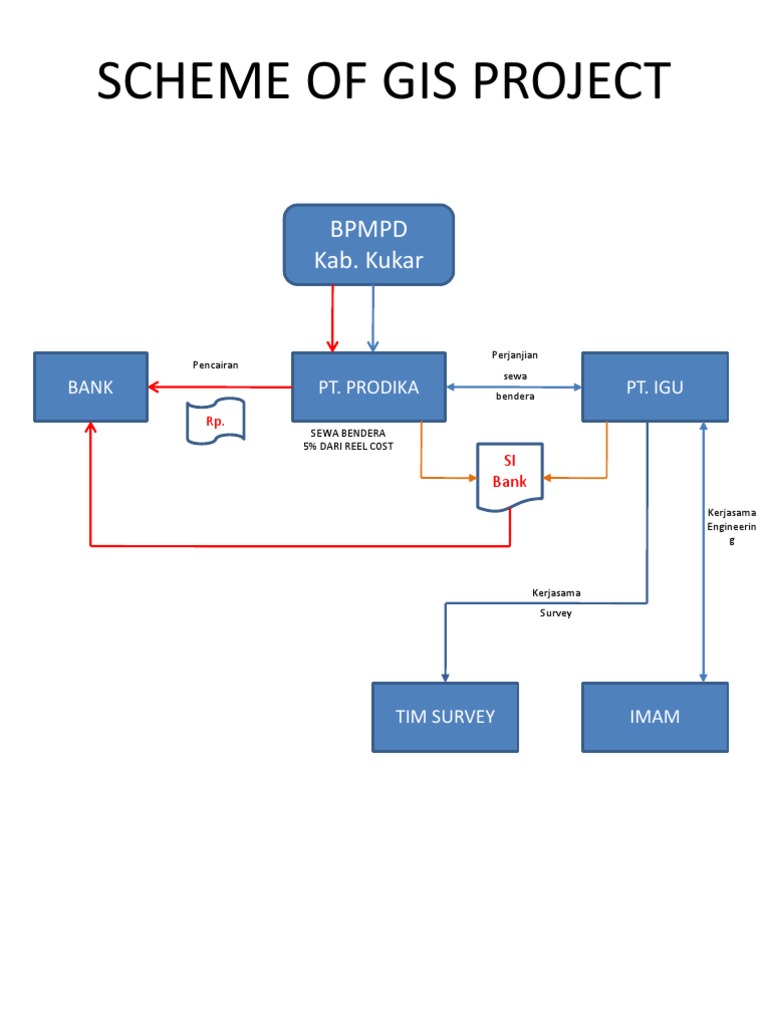 Scheme & Cost of Gis Project | PDF | Computer Architecture | Office ...