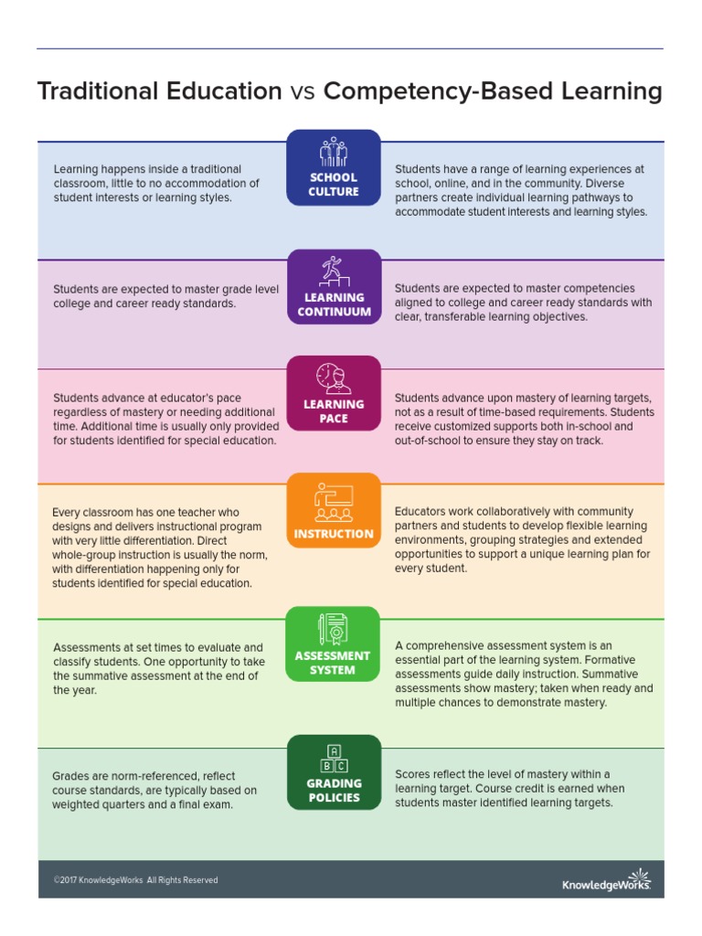 Cbe Versus Traditional Education | PDF | Educational Assessment | Learning