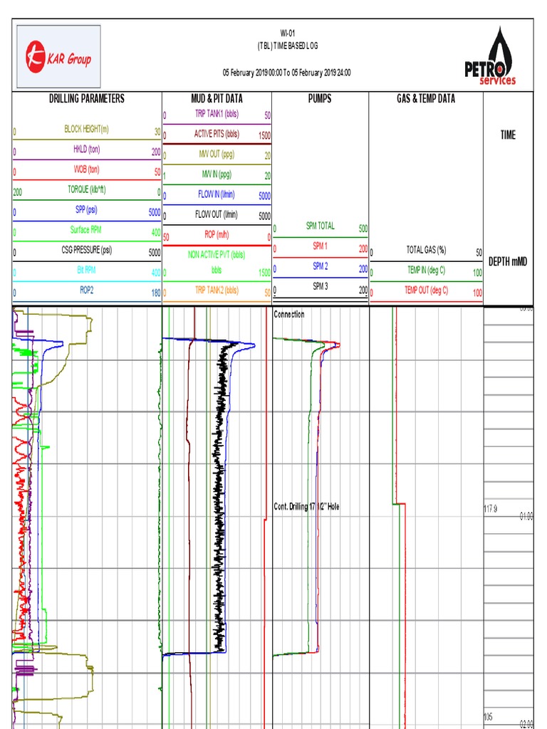 Gas & Temp Data Pumps Mud & Pit Data Drilling Parameters: 0 1500 ACTIVE ...