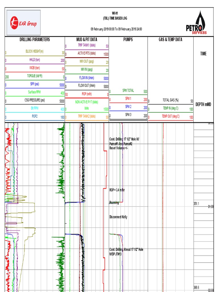 Drilling Parameters Mud & Pit Data Pumps Gas & Temp Data: 0 1500 ACTIVE ...
