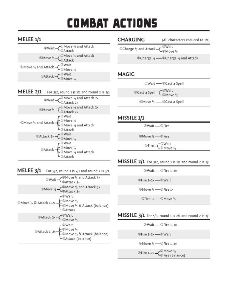 As&SH Combat Actions (Unofficial) | PDF | Gaming | Leisure Activities