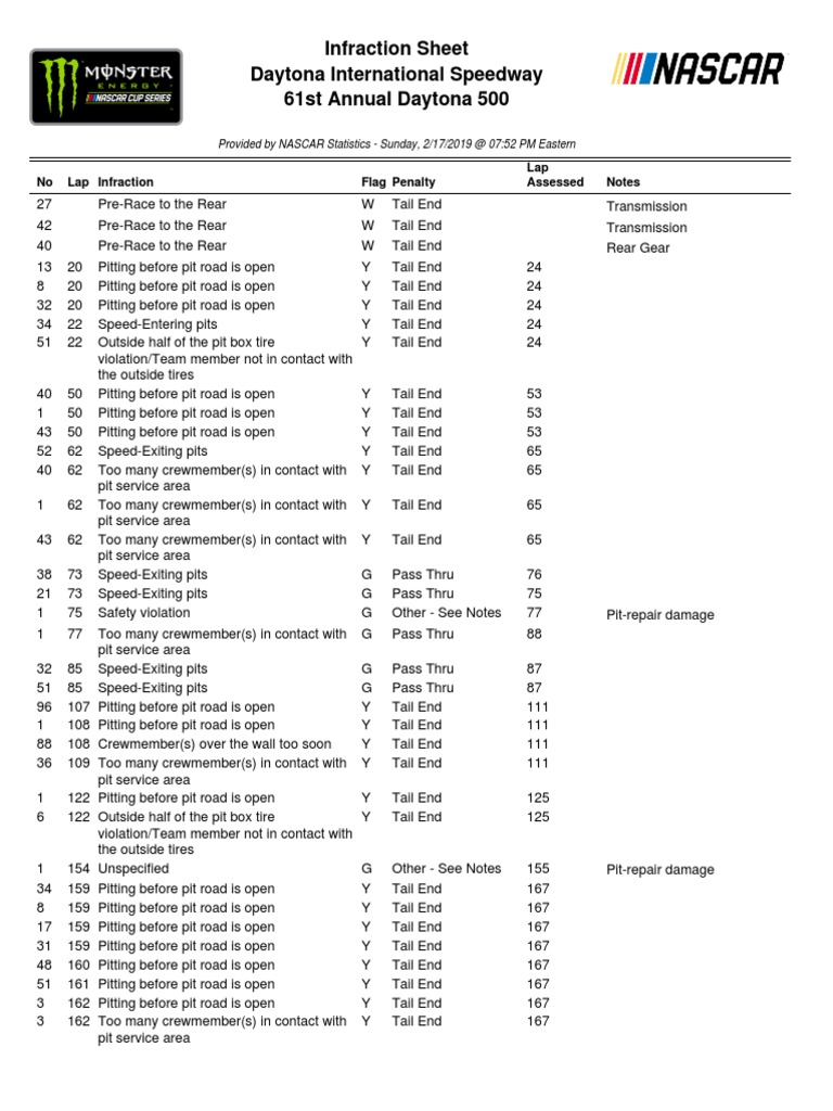 Infraction Sheet Daytona International Speedway 61st Annual Daytona 500 ...