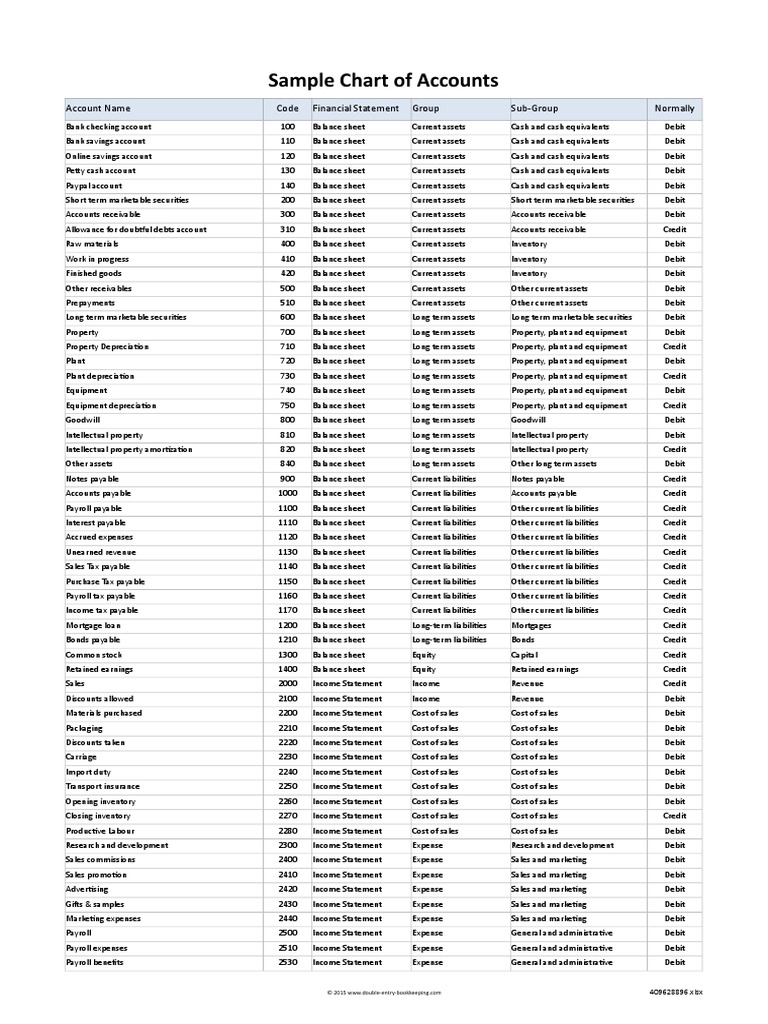 Sample Chart of Accounts Template V 1.0 | PDF | Debits And Credits ...
