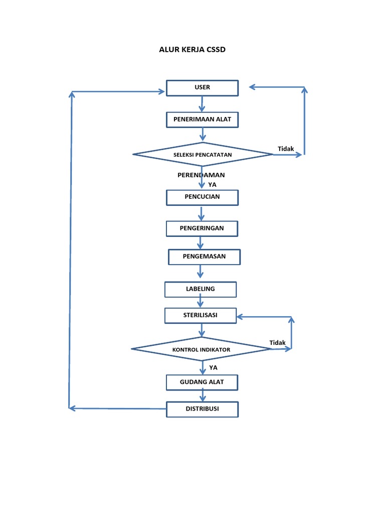 Alur Kerja CSSD | PDF