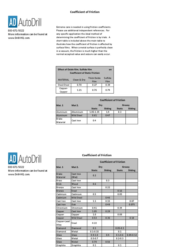 Coefficient of Friction Chart | PDF | Friction | Cast Iron