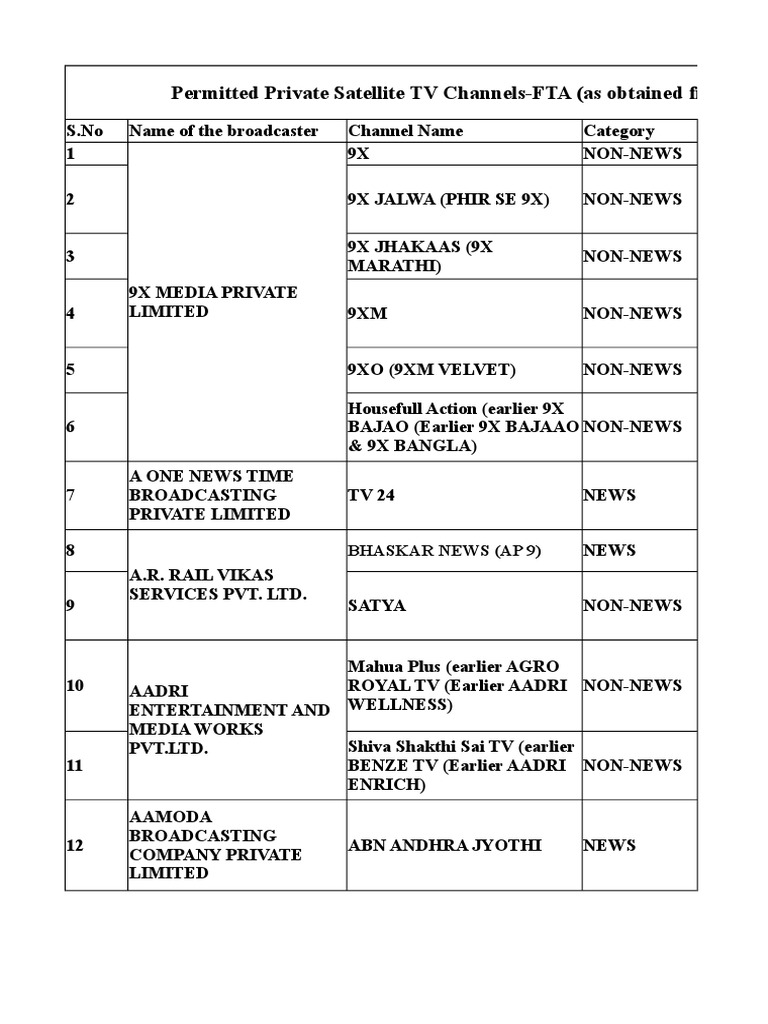 Permitted Private Satellite TV Channels-FTA (As Obtained From Broadcast ...
