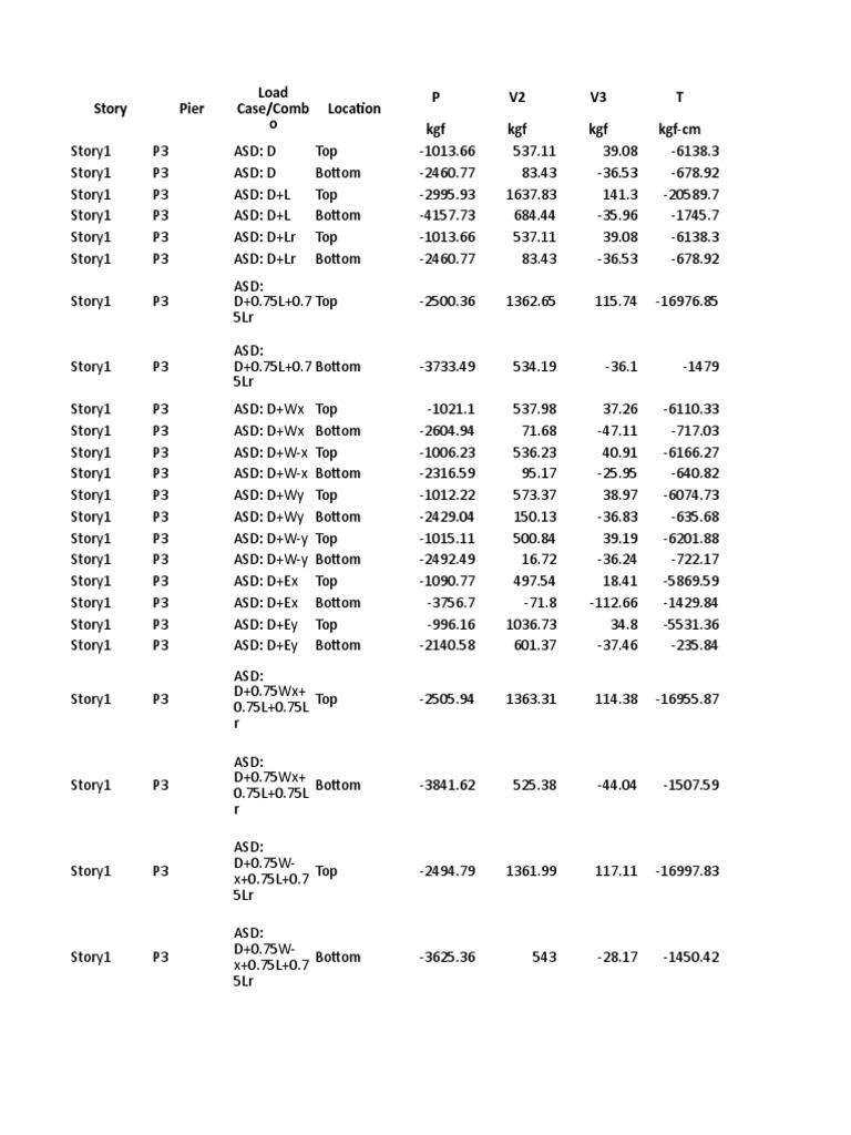 Story Pier Location P V2 V3 T KGF KGF KGF KGF-CM Load Case/Comb o | PDF | Teaching Methods ...