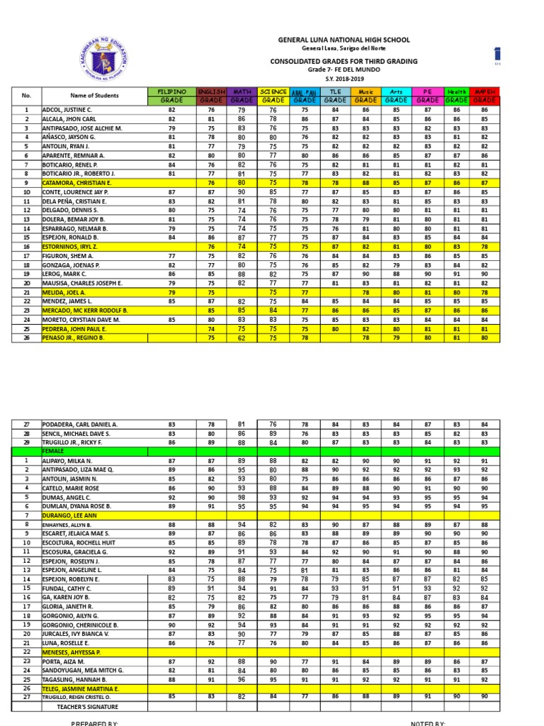 2018-2019 Consol. Grades For 3rd Grading | PDF