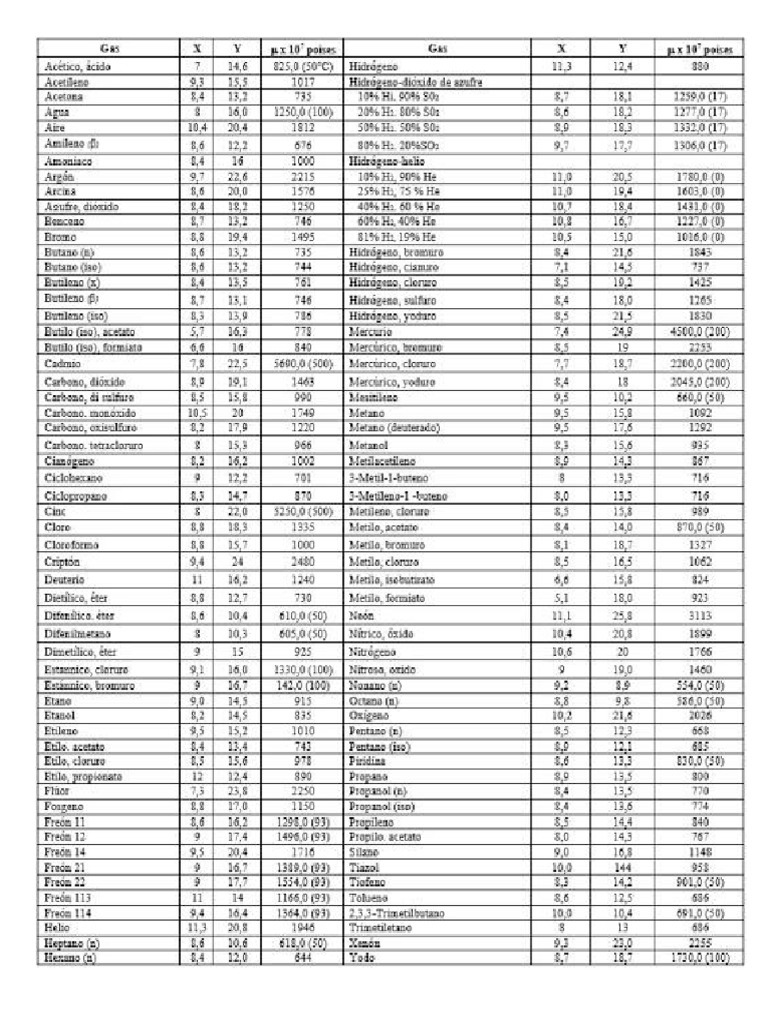 Tablas de Viscosidad | PDF