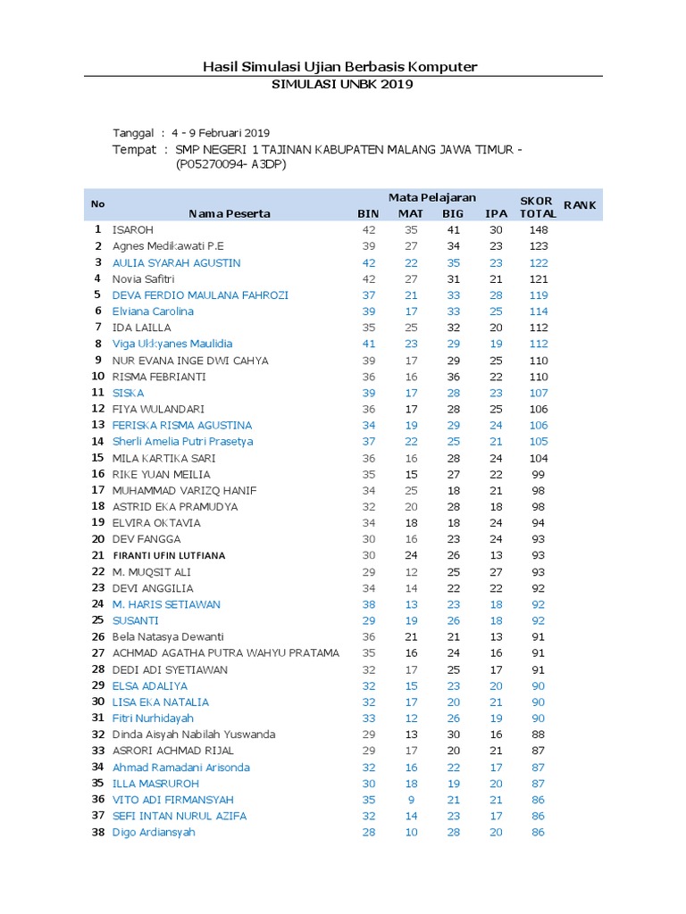 Results Summary of Computer-Based National Exam (UNBK) Simulation 2019 ...