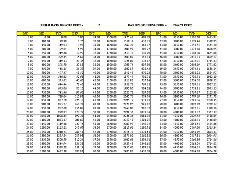 Build Rate Analysis Over 100 Feet | PDF