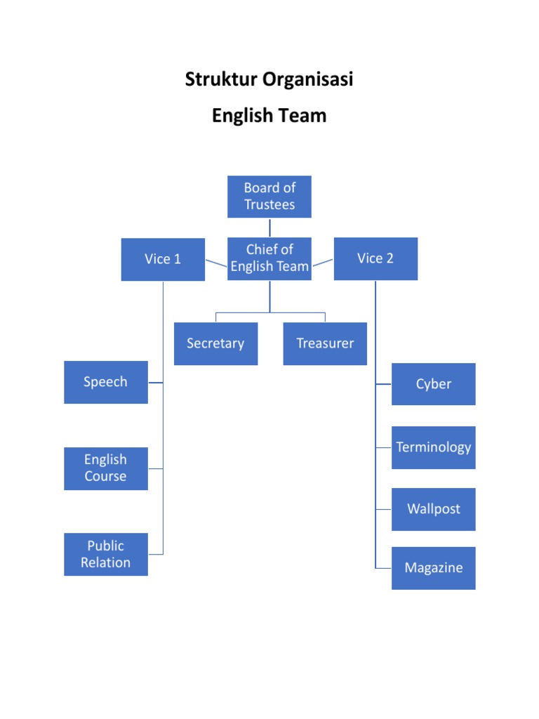Struktur Organisasi English Team: Board of Trustees Chief of English ...