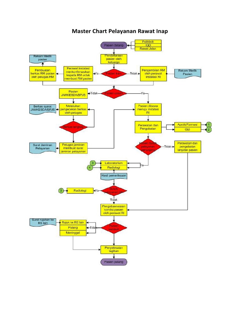 Master Chart Pelayanan Rawat Inap | PDF