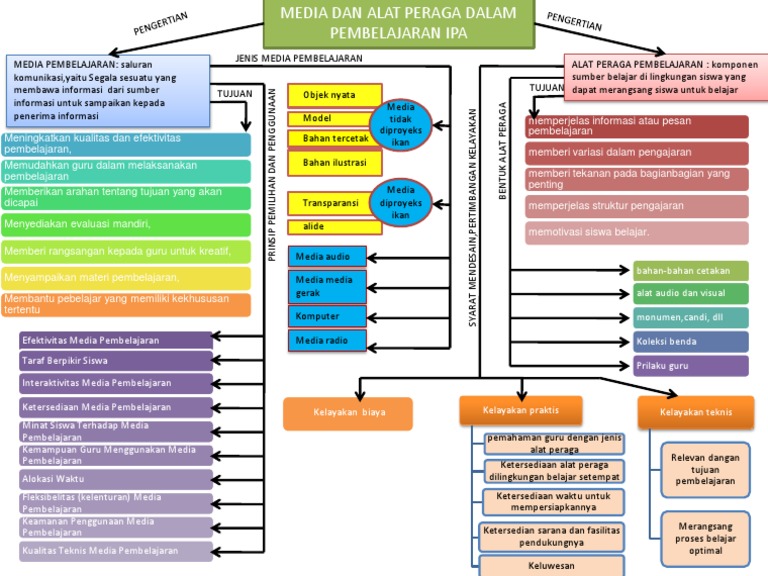 Peta Konsep Ipa Modul 5 | PDF