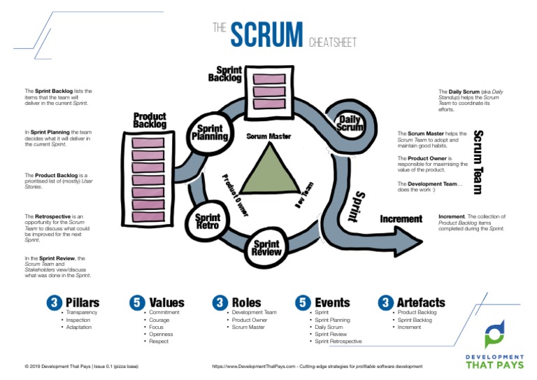 CheatSheet 0 1 | PDF | Scrum (Software Development) | Systems Engineering
