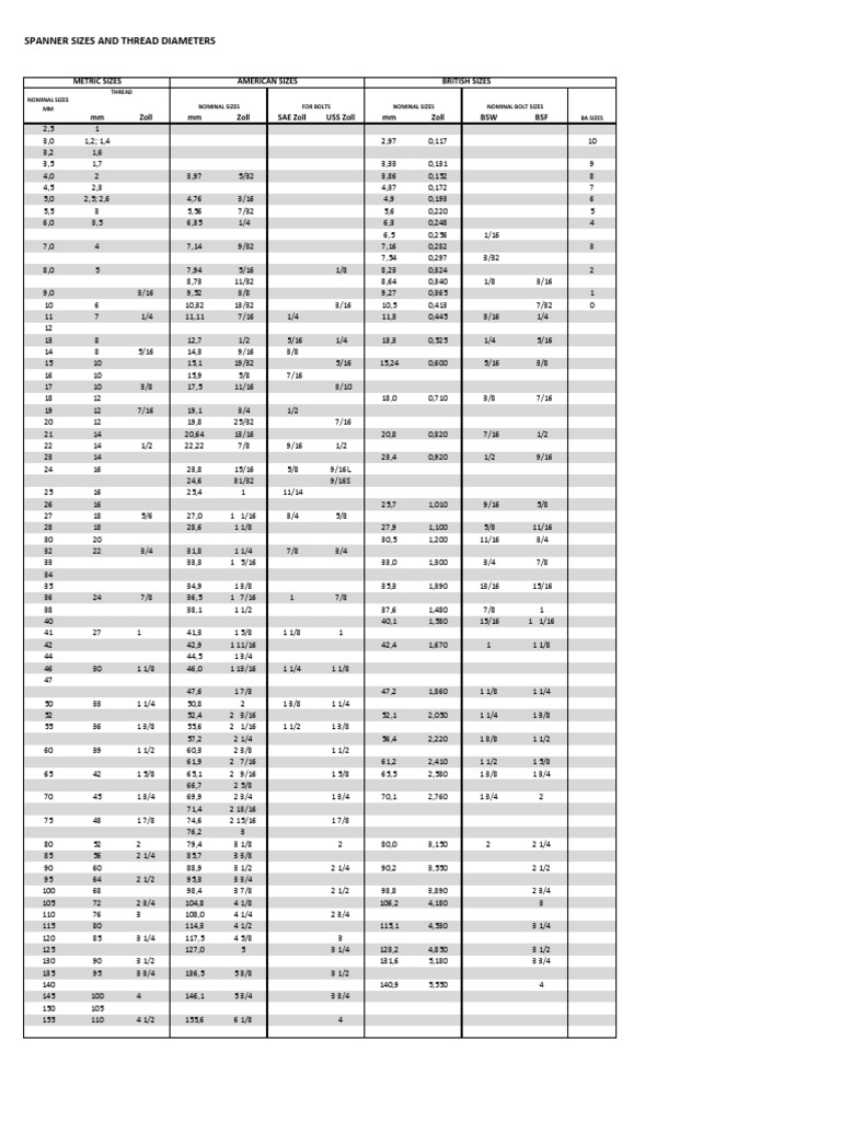 Spanner Sizes and Thread Diameters: Metric Sizes American Sizes British ...