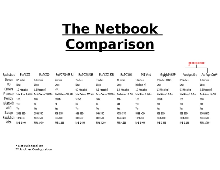 2009 Netbook Comparison Chart | PDF | Classes Of Computers | Video Game ...