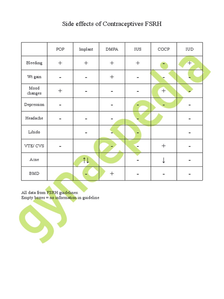 Contraceptives Side Effects FSRH-1 | PDF