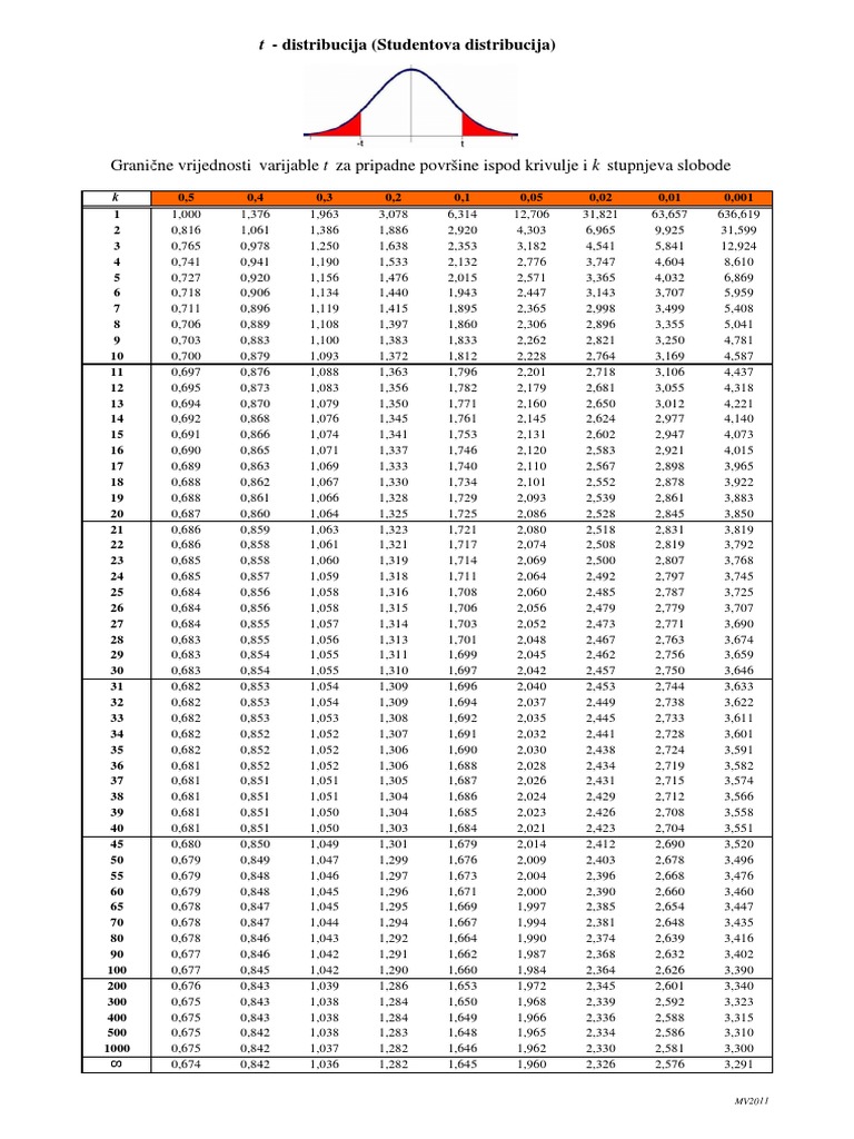 Tablica T-Distribucije PDF | PDF