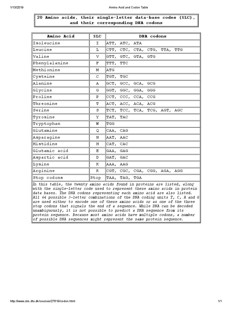 Amino Acid and Codon Table | PDF | Genetic Code | Amino Acid