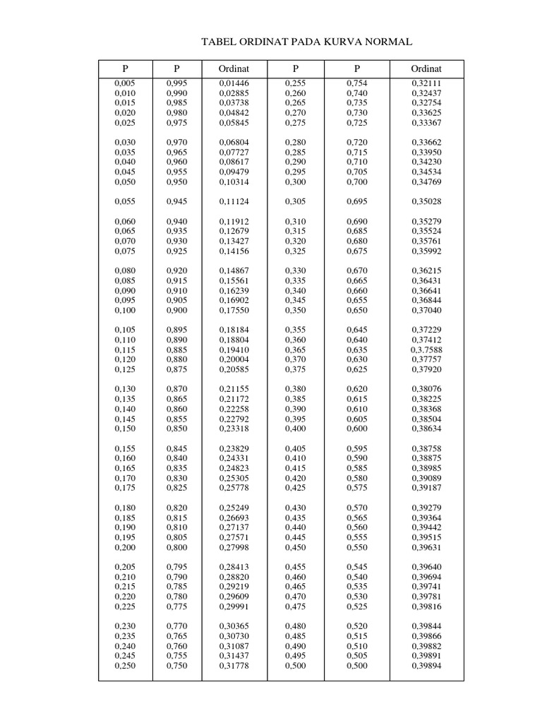 Tabel P-Value untuk Kurva Normal | PDF