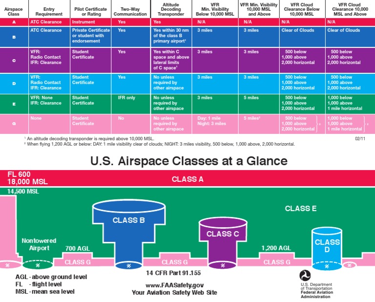 FAA Airspace card | Visual Flight Rules | Instrument Flight Rules