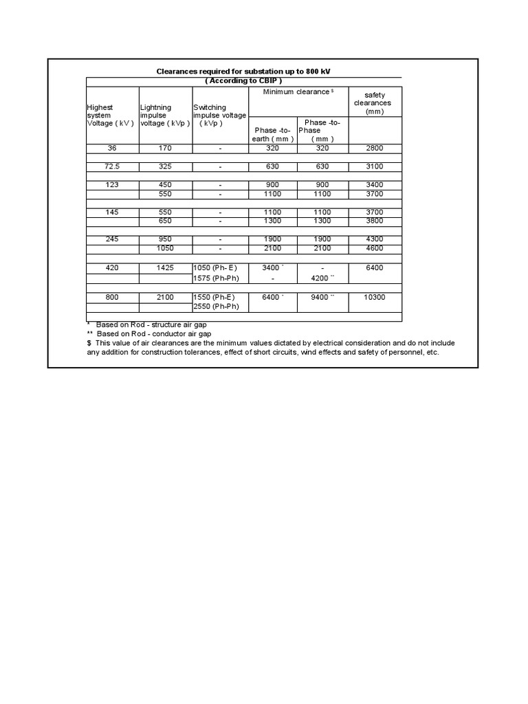 Clearances | PDF | Insulator (Electricity) | Electrical Substation