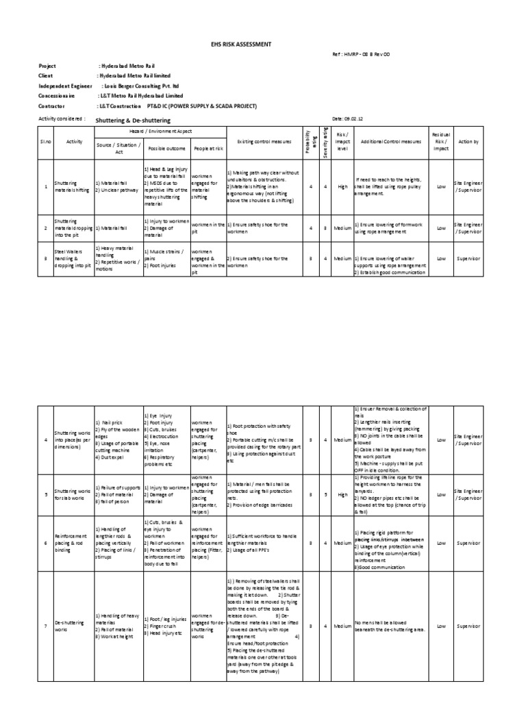Shuttering | PDF | Risk | Injury