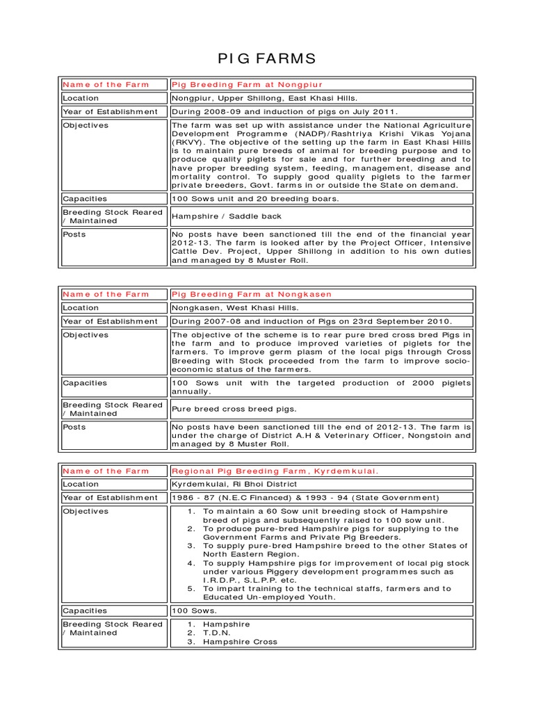 Pig Farms: Name of The Farm Pig Breeding Farm at Nongpiur | PDF ...