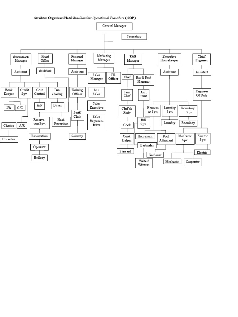 Struktur Organisasi Hotel | PDF