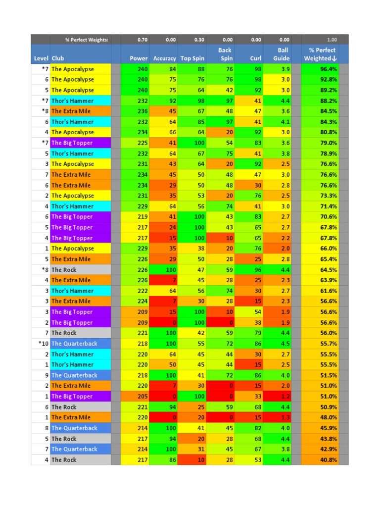 Golf Clash // Club Stats Comparison | PDF | Desert | Sports