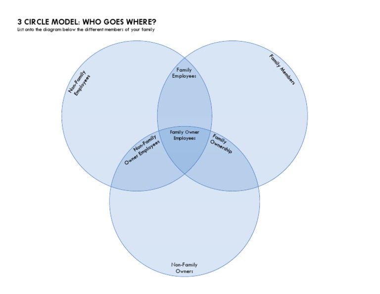 3 Circle Model Who Goes Where | PDF