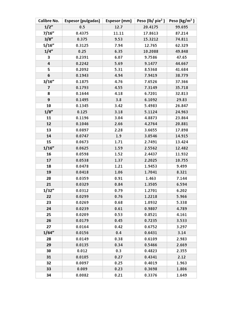 Tabla de Calibres y Espesores de Acero | PDF