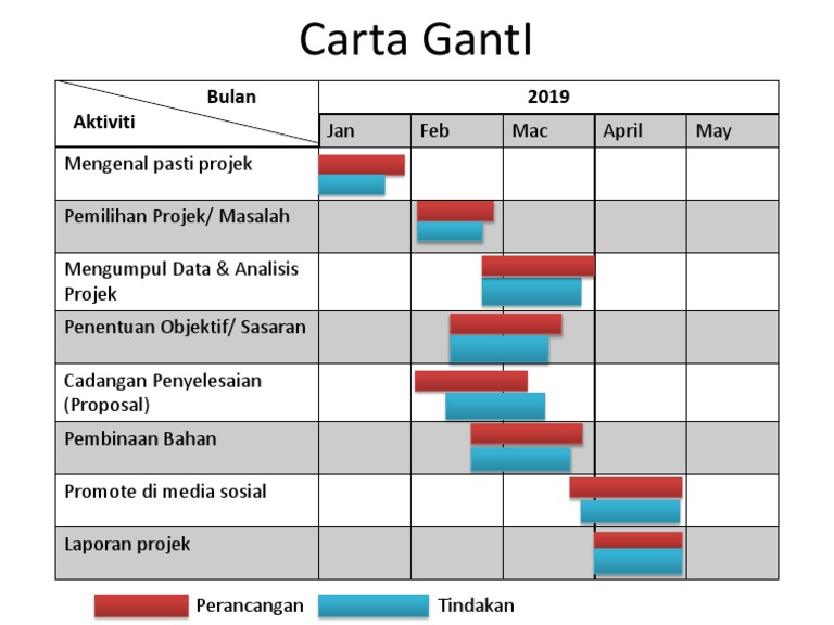 Contoh Carta Gantt | PDF