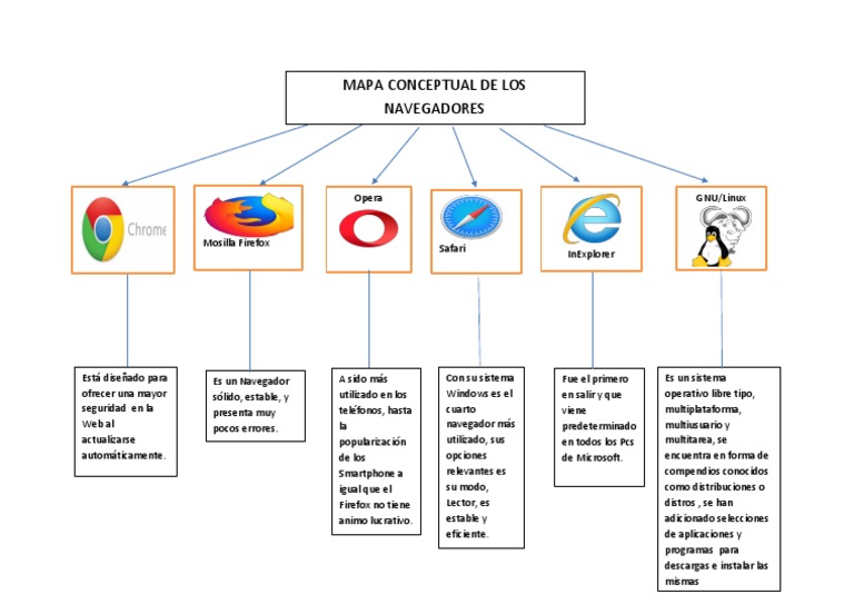 Mapa Conceptual De Los Navegadores