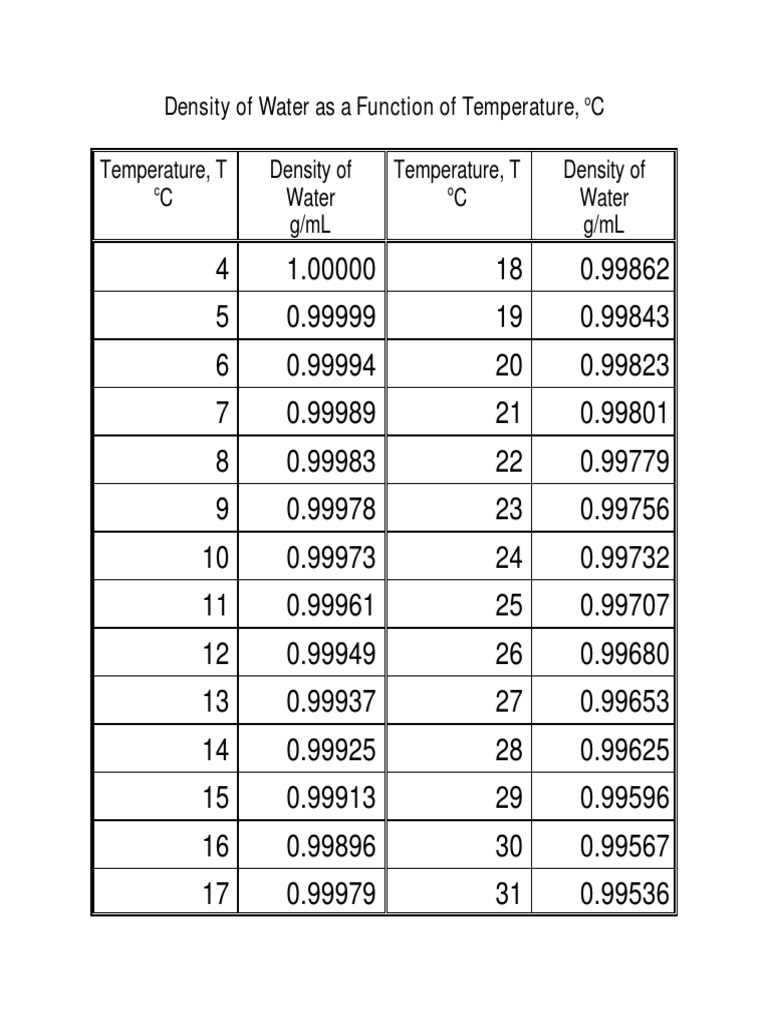 Density of Water As A Function of Temperature, OC | PDF