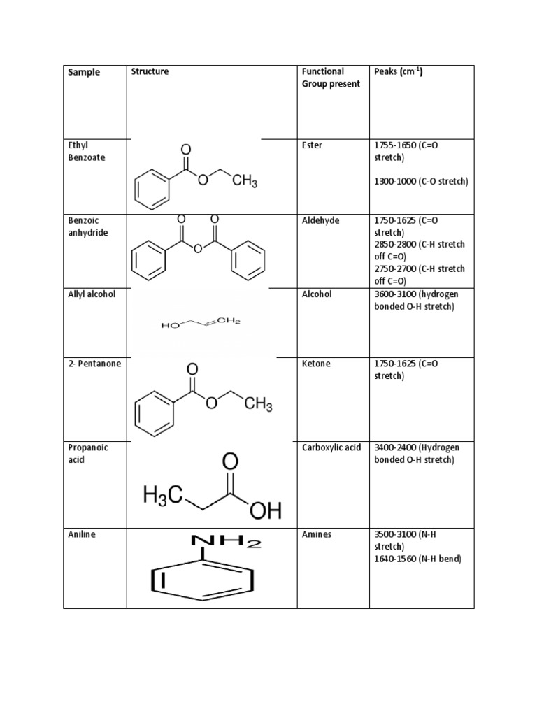 Sample: Structure Functional Group Present Peaks (CM) | PDF