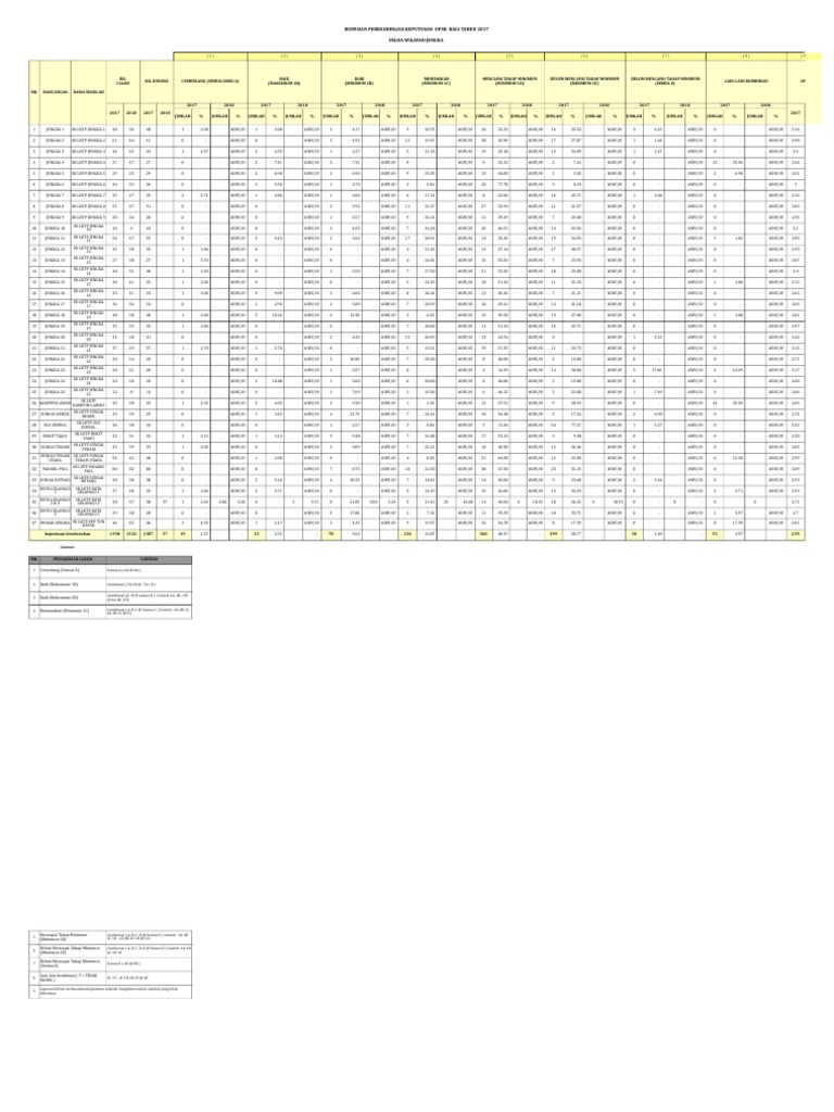 UPSR Results Comparison for Felda Wilayah Jengka 2017-2018 | PDF